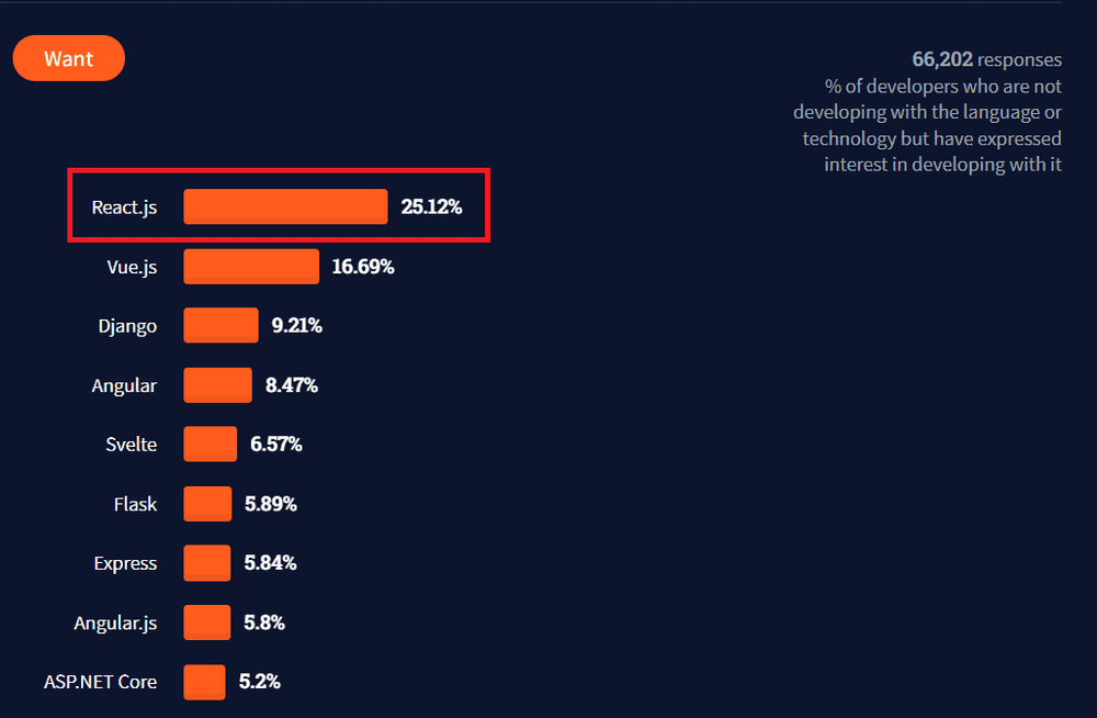 What is React.js, and Why does it exist?